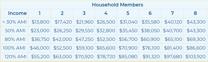 Average Median Income (AMI) - Genesee County Land Bank